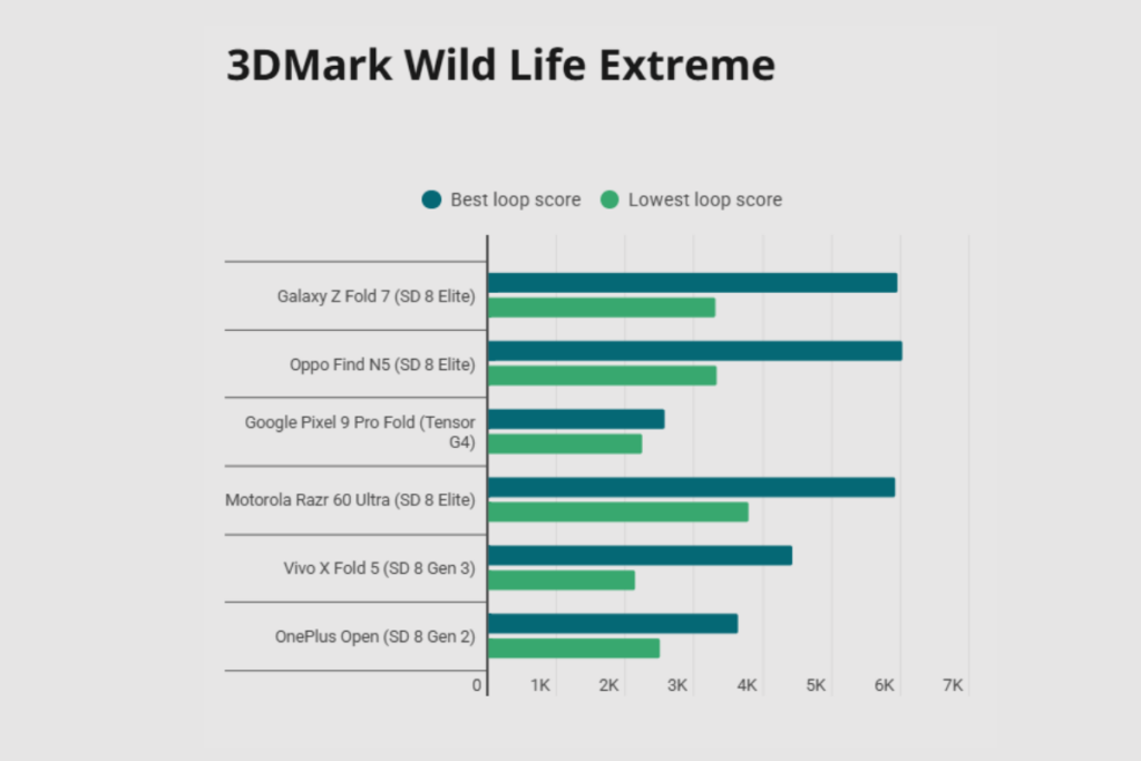 Samsung Galaxy Z Fold 7 AnTuTu, Geekbench scores - Gizmochina