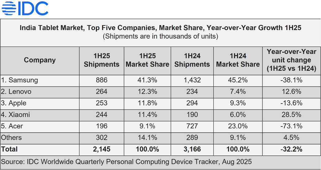 Samsung dominates India’s tablet market in 2025, while Apple takes ...