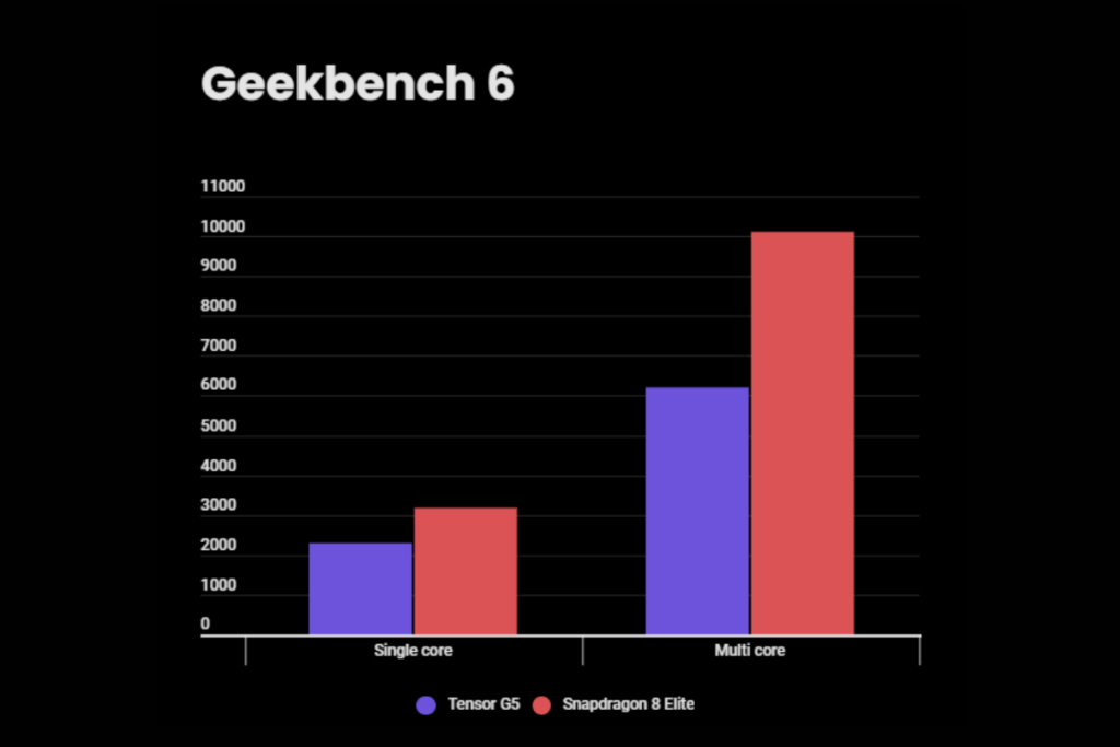 Tensor G5 vs Snapdragon 8 Elite: Flagship showdown - Gizmochina
