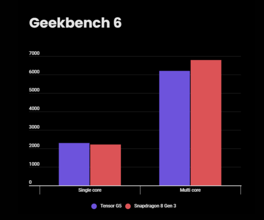 Tensor G5 vs Snapdragon 8 Gen 3: Benchmarks and specs - Gizmochina