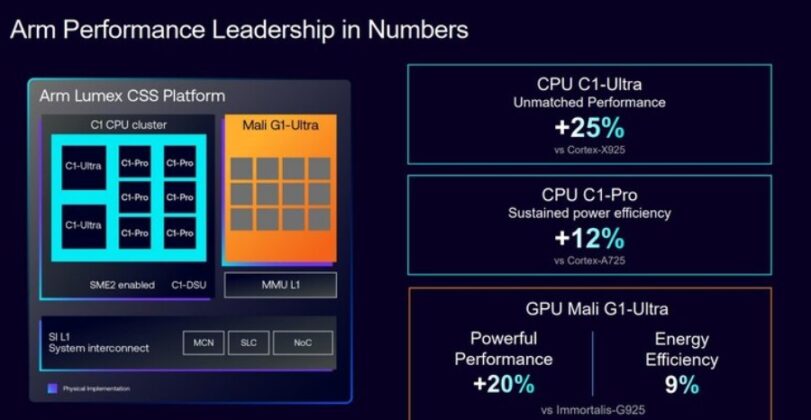 ARM announces new C1 CPU and Mali G1 GPU cores for Dimensity 9500