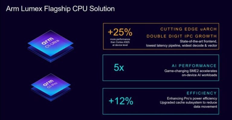 ARM announces new C1 CPU and Mali G1 GPU cores for Dimensity 9500
