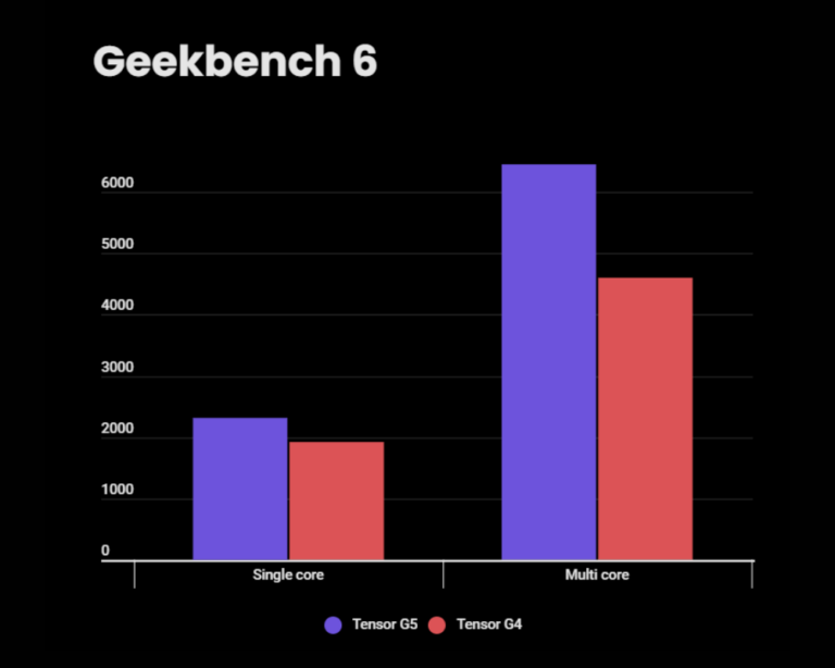 Tensor G5 vs Tensor G4: Benchmarks and specs - Gizmochina