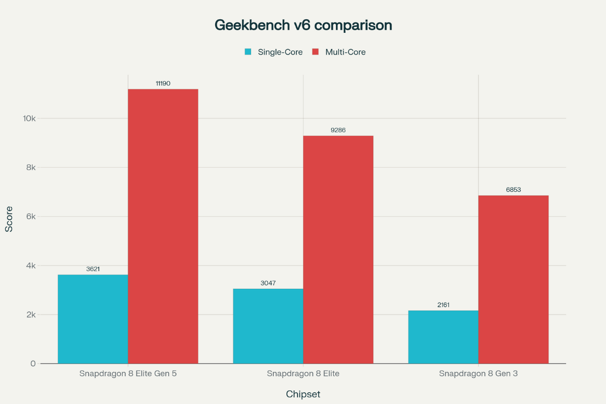 Snapdragon 8 Elite Gen 5 vs 8 Elite vs 8 Gen 3: Benchmarks and specs ...