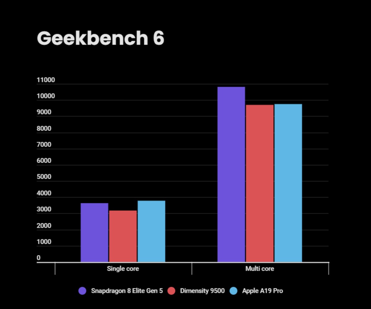 Snapdragon 8 Elite Gen 5 vs Dimensity 9500 vs Apple A19 Pro: Benchmarks ...