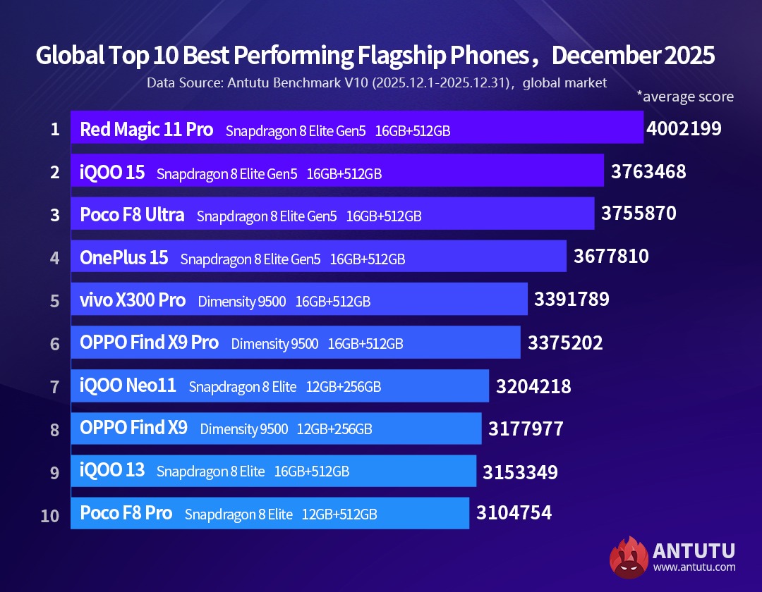 Red Magic 11 Pro Beats All Flagships in AnTuTu December 2025 Global ...