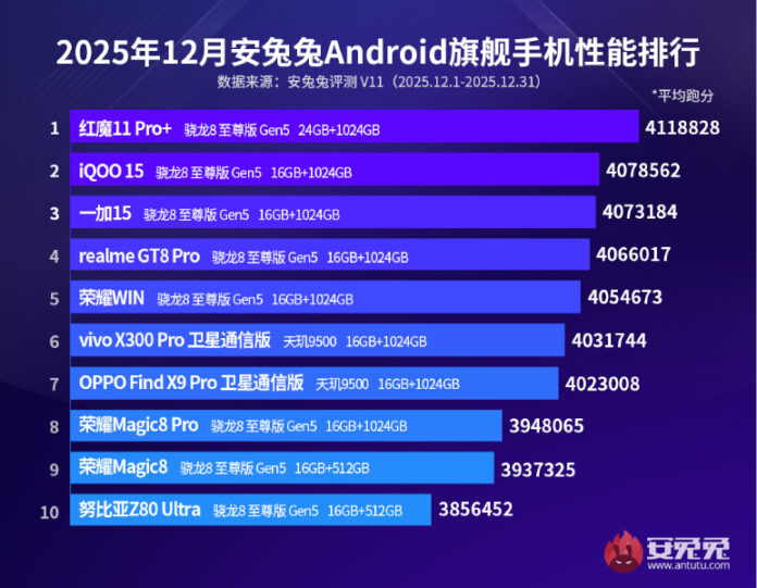 Qualcomm takes the lead in AnTuTu’s December flagship smartphone rankings