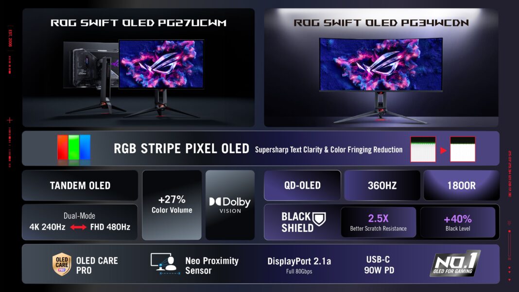 ASUS ROG Announces New OLED Gaming Monitors with RGB Stripe Pixel Tech ...