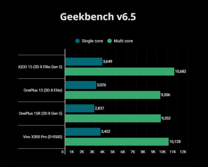 Snapdragon 8 Elite Gen 5 AnTuTu, Geekbench score - Gizmochina