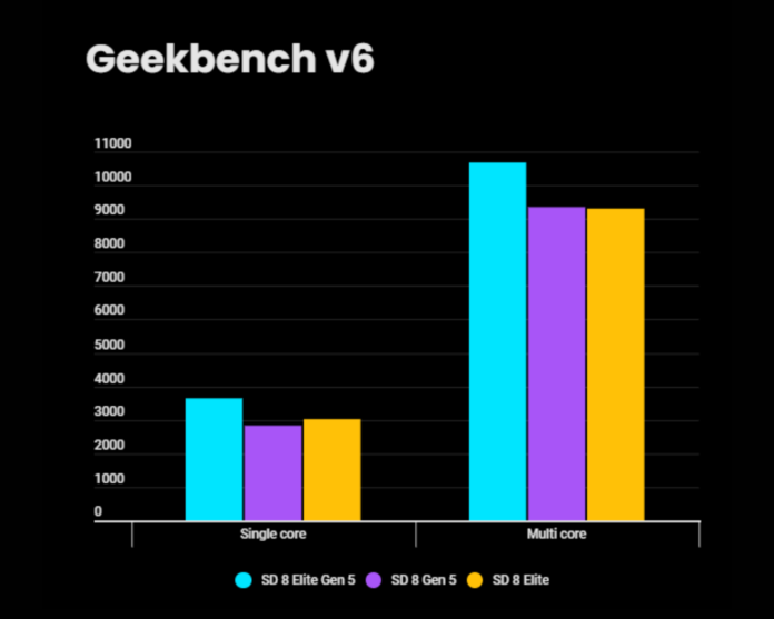 Snapdragon 8 Elite Gen 5 vs 8 Gen 5 vs 8 Elite: Benchmark scores, spec ...