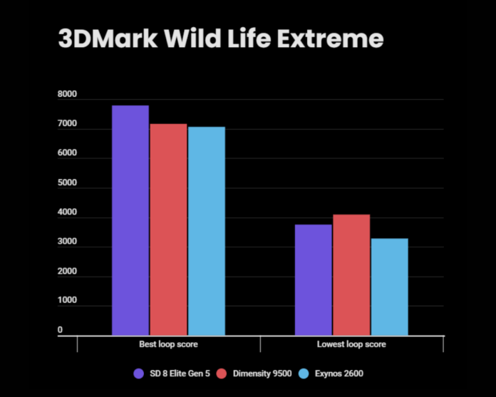 Snapdragon 8 Elite Gen 5 vs Dimensity 9500 vs Exynos 2600: Benchmark ...