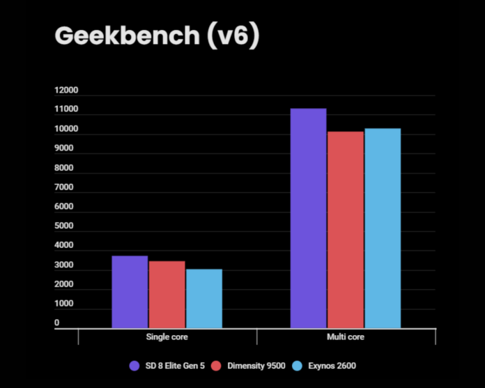 Snapdragon 8 Elite Gen 5 vs Dimensity 9500 vs Exynos 2600: Benchmark ...