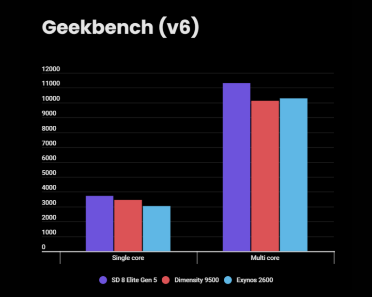 Snapdragon 8 Elite Gen 5 vs Dimensity 9500 vs Exynos 2600: Benchmark ...