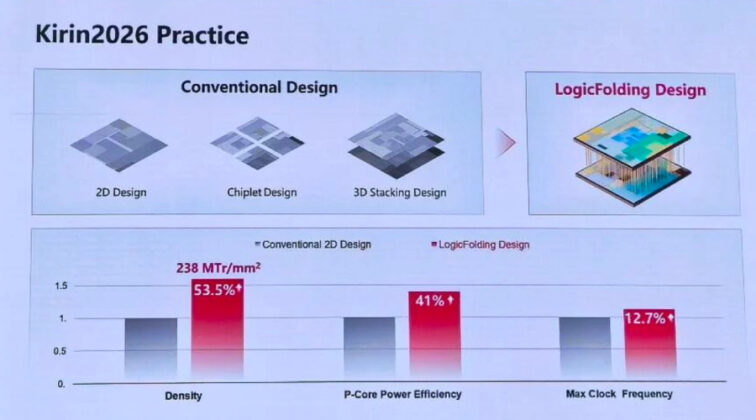 Huawei previews Kirin 2026 chip with higher transistor density and ...