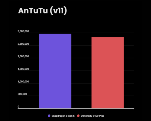 Snapdragon 8 Gen 5 vs Dimensity 9400 Plus: Benchmark score, spec sheet ...