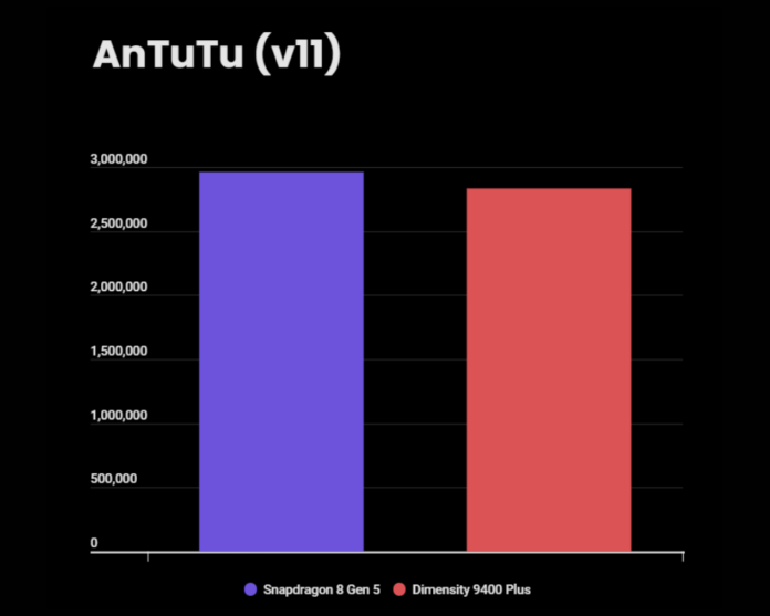 Snapdragon 8 Gen 5 vs Dimensity 9400 Plus: Benchmark score, spec sheet ...