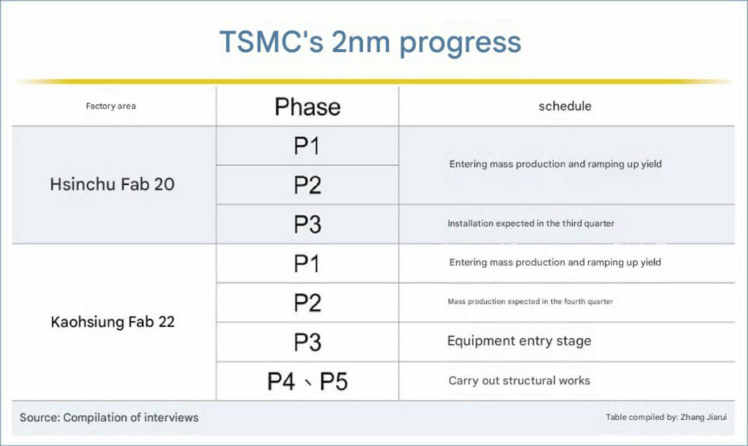 TSMC ramps up 2nm production capacity with five fabs, targeting a major ...