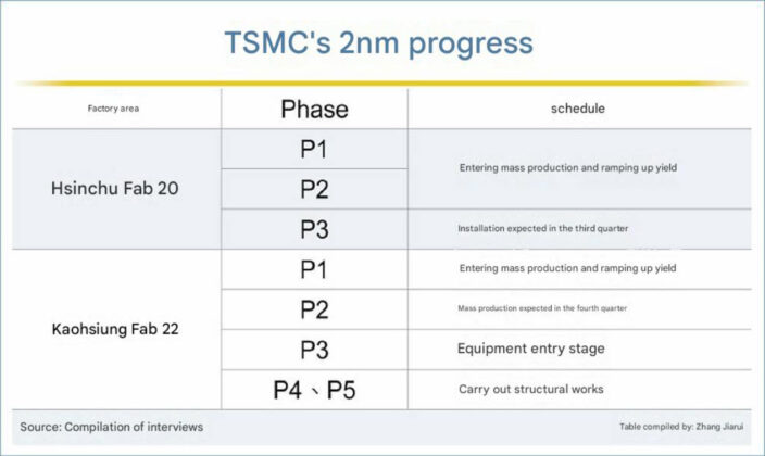 TSMC ramps up 2nm production capacity with five fabs, targeting a major ...