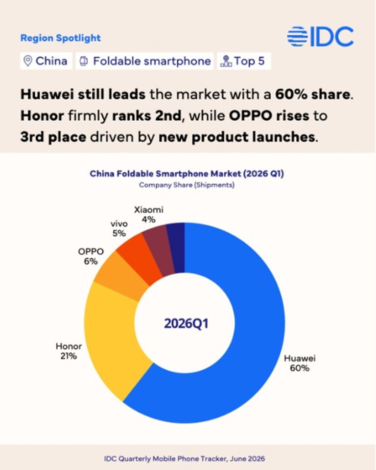 Huawei and Honor capture 81% of China's foldable market while Oppo ...